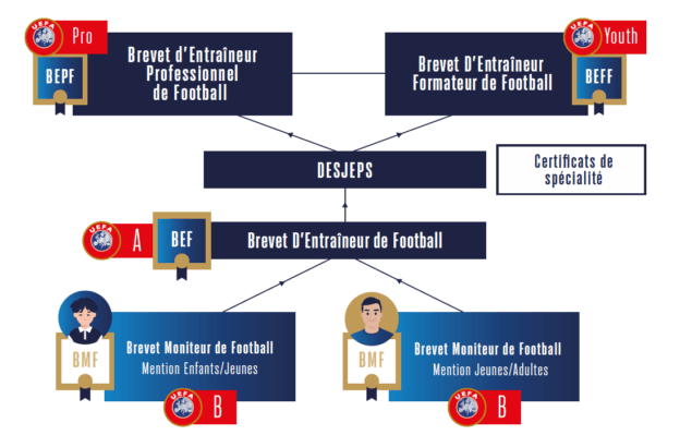 Nouveaux diplômes de la FFF